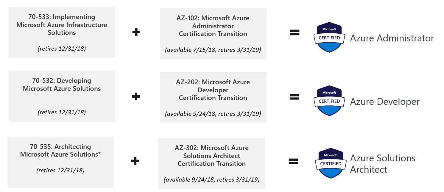 Nuevas certificaciones de Microsoft Azure - Gadesoft