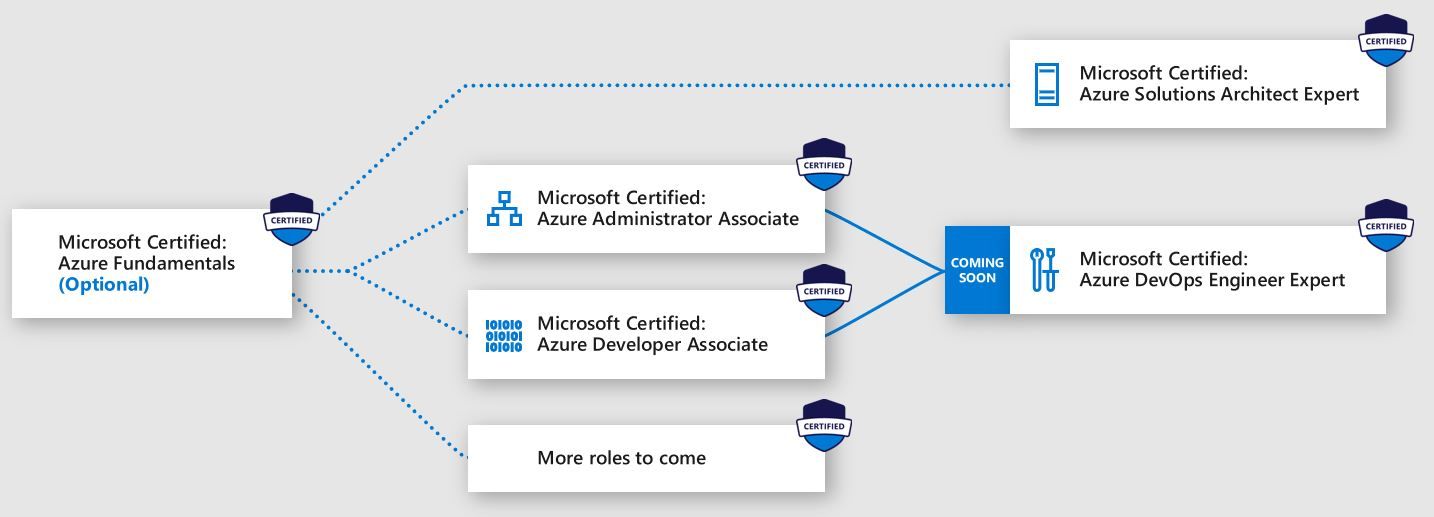 Nuevas certificaciones de Microsoft Azure - Gadesoft